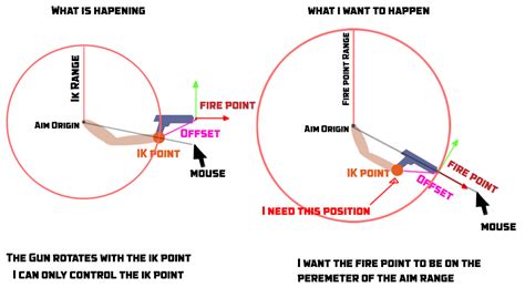 C Unity3D Vector Math Problem For Adjusting Aim Using An IK Stack