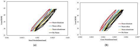 Structural Behavior Of Reinforced Concrete Beams Containing Nanomaterials Subjected To Monotonic