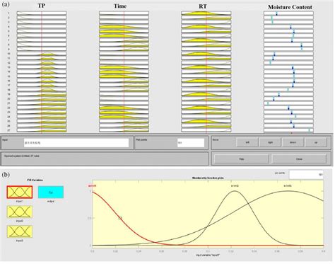 Different Fuzzy Rules And Member Structure Of Selected Anfis