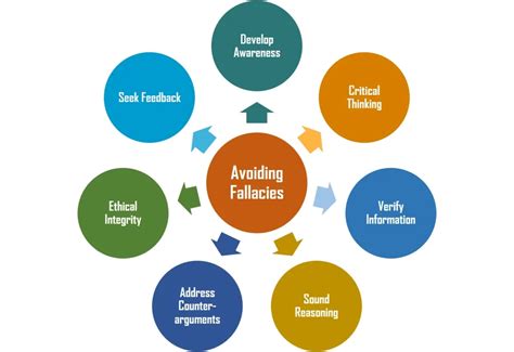 Identifying And Avoiding Fallacies In Arguments