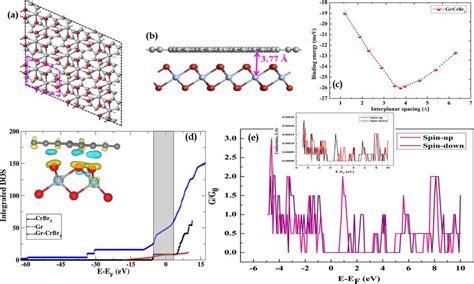 Atomic Structure Of Gr Crbr3 Vdw Heterostructure The Grey Blue And