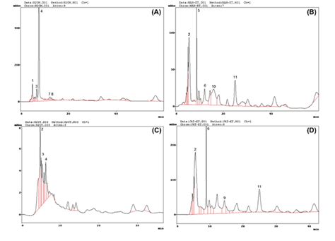 Hlpc Chromatograms Of Phenolic Compounds Detected At 280 Nm In The Download Scientific Diagram