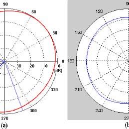 Radiation Pattern Of A Dipole In The Plans A Horizontal And B Download Scientific Diagram