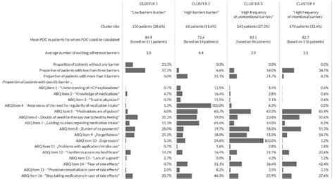 Patient Clusters Identified Based On Different Adherence Barriers Download Scientific Diagram