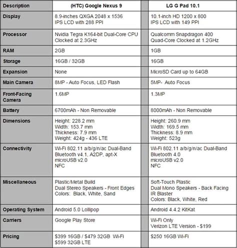 Tablet Comparisons Google Nexus Vs Lg G Pad