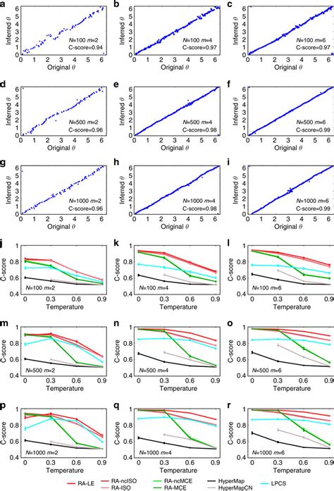 Angular Coordinates Comparison And C Score On Download Scientific