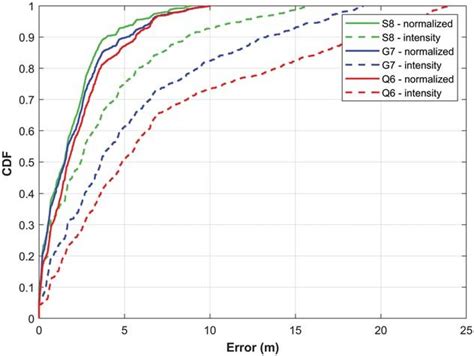 Comparison Of Localization Accuracy Using Normalized And No Normalized