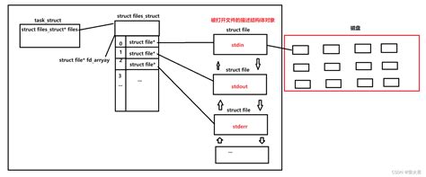 Linux之文件管理与重定向