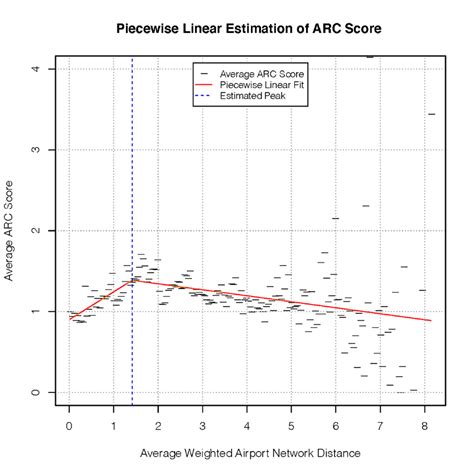 piecewise linear estimation of the relationship between average