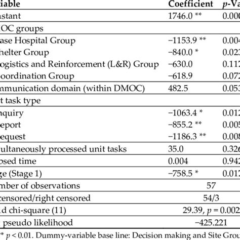 Differences In Task Processing Time For 39 Repeated Unit Tasks