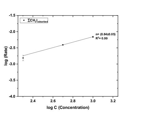 Figure S5 Double Log Curve Of Rate Of Ch 3 I Adsorbed Versus Ch 3 I