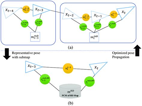 hierarchical graph slam for robust localization in environments with