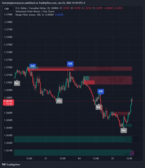 Comprehensive Trading Strategy Using Volumetric Order Blocks And Range Filter Indicators
