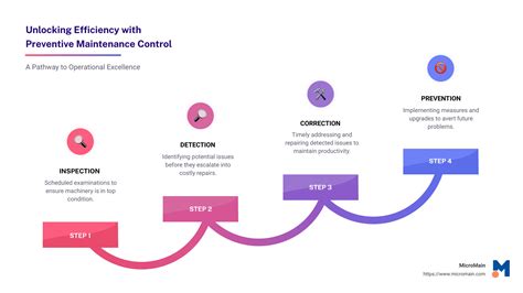 How To Implement Preventive Maintenance Control 5 Proven Strategies Micromain