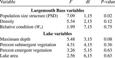 Test Statistics Of A Priori Explanatory Variables Used For Backward
