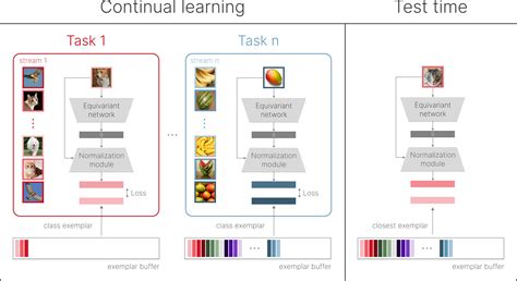 Infinite Dsprites For Disentangled Continual Learning Separating Memory Edits From