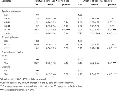 Polynomial Logistic Regression Model For Alcohol Consumption Pattern Download Table