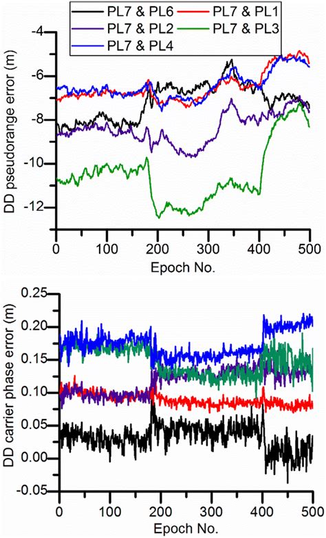Influence Of Multipath On Dd Error Dd Error For Pseudorange Top Dd