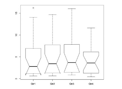 barplots histograms and boxplots sustainability methods