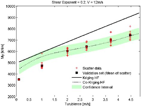 Comparison Of The Kriging And Co Kriging Models Of The High Fidelity Download Scientific
