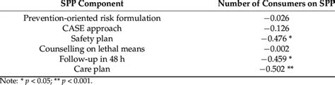 Pearson Correlation Coefficient Between Number Of Spp Placements And