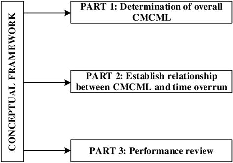 Three Components Of The Framework Download Scientific Diagram