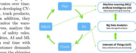 Relationship Of IoT BDA And AI Technologies And Their Roles In Download Scientific Diagram