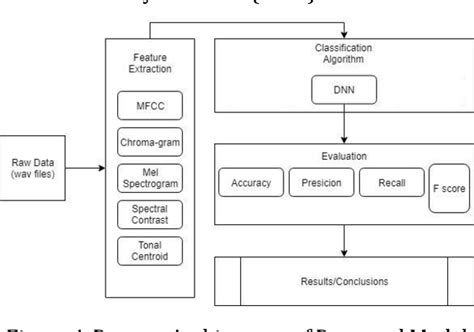 Figure 4 From Classification Of Emotion Detection Using Deep Neural Network Semantic Scholar