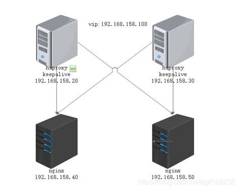 学会haproxy keepalived实现高可用负载均衡项目搭建一片就够了！！！ keepalived配合haproxy在游戏项目中的拓扑图