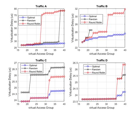 Results Of The Virtualisation Delay Based In The Proposed Optimal Download Scientific Diagram