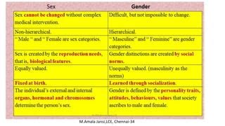 Unit Difference Sex Gender Pdf