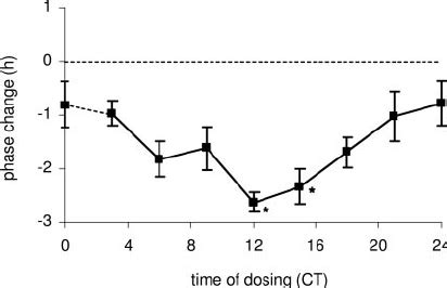 Phase Response Curve Generated In Response To The Timed Administration Download Scientific