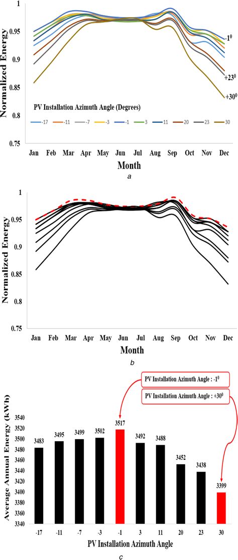 Azimuth Angle Evaluation Results A Monthly Normalised Energy For Download Scientific Diagram