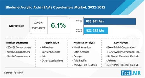 Ethylene Acrylic Acid Eaa Copolymers Market Fact Mr