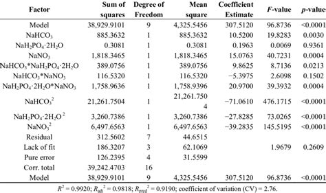 Statistical Analysis Of The Box−behnken Experiment Design Download Table