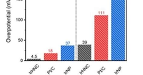 탄소·질소로 전자껍질 조절에너지 고효율 촉매 개발