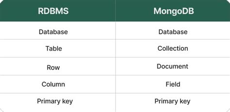 Mongodb Basic Query For Analysis Mongodb Is A Document Database Its