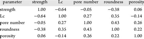 collinearity between parameters download scientific diagram