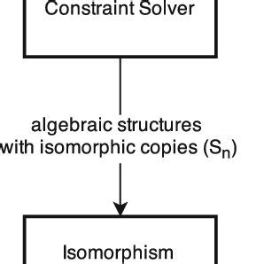 Algebraic Structure Generation Download Scientific Diagram
