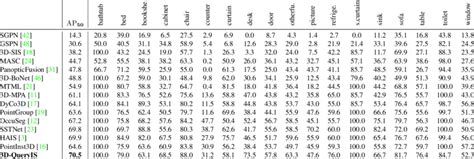 Results Of Different Methods On The Testing Set Of The Scannetv2 Dataset Download Scientific