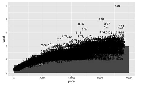 R Ggplot How To Add Labels To Statsummarybin Not Statsummary