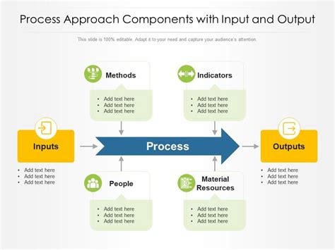 process approach components with input and output presentation