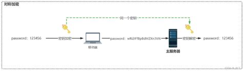 ssh免密访问配置 ssh gen csdn博客