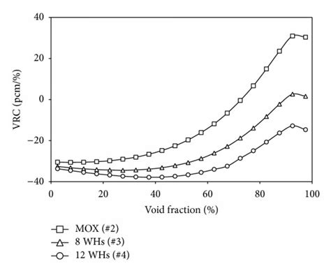 Void Reactivity Coefficient Over Void Fraction For Modified Mox Fuel Download Scientific
