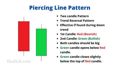 recognizing piercing candle patterns