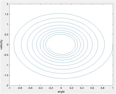 学习笔记 matlab 中的 钟摆问题（ode45） pendulum matlab csdn博客