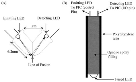 Absorbance Based Light Emitting Diode Optical Sensors And Sensing Devices
