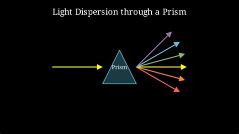 Exercises Question 1 A Wave Is Shown Below Find The Waves A Amplitude A C Period T B