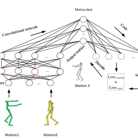 The Overall Structure Of The Network For 3d Human Motion Synthesis