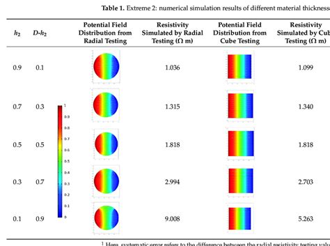 Extreme 2 Numerical Simulation Results Of Different Material Thicknesses Download Scientific